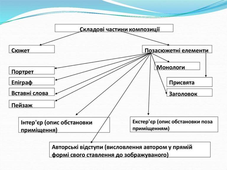 Композиція художнього твору сюжет позасюжетні елементи Українська мова та література