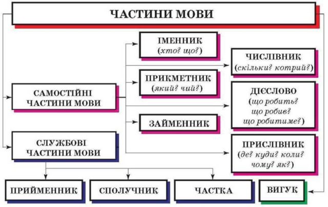 Частини мови таблиця Українська мова та література