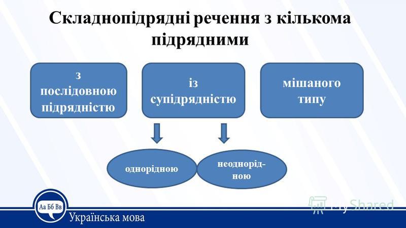 Складнопідрядні речення з кількома підрядними Українська мова та